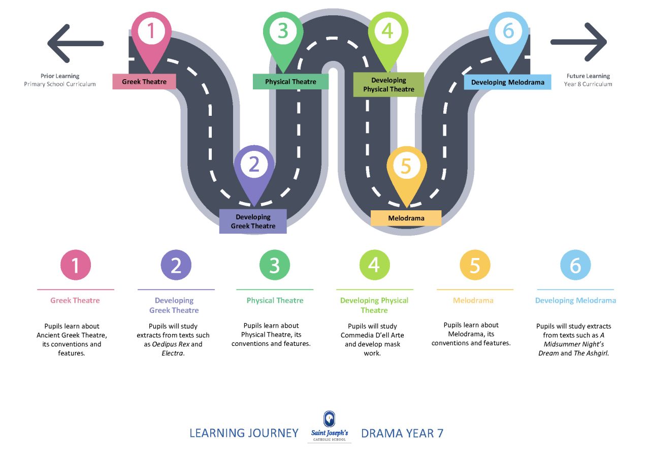 Drama (KS3) - St Joseph's Catholic School
